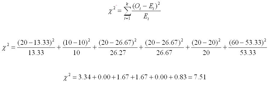 Manual Computation Of The Chi Square Test For Independence